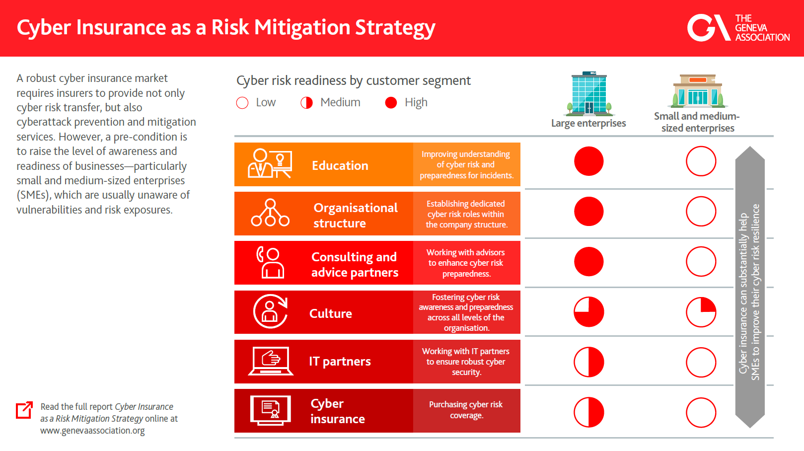 Cyber risk readiness by customer segment | Geneva Association